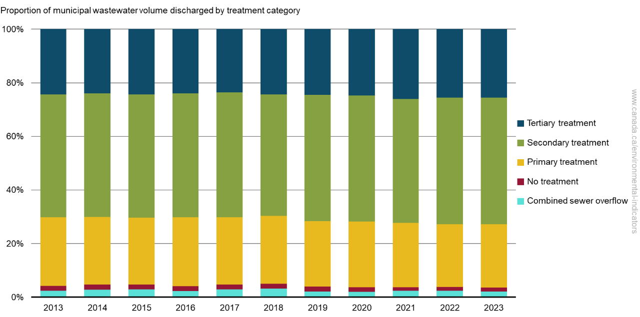 Municipal wastewater treatment - Canada.ca