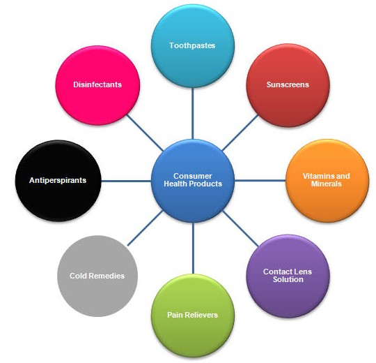 Consumer Health Products Framework: - Canada.ca