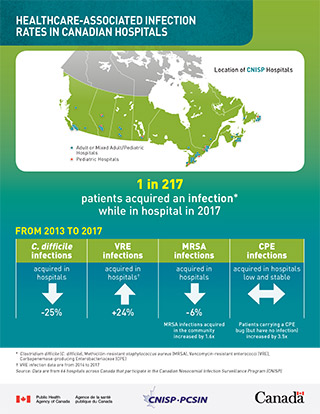 Healthcare-associated infection rates in Canadian hospitals ...