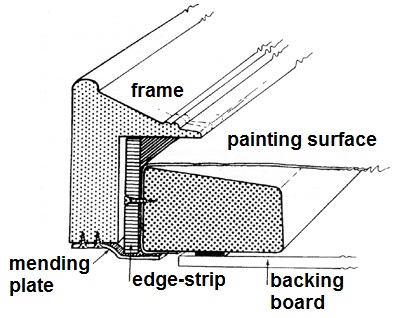 Framing a Painting - Canadian Conservation Institute (CCI) Notes 10/8 ...