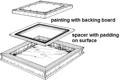 Framing a Painting - Canadian Conservation Institute (CCI) Notes 10/8 ...