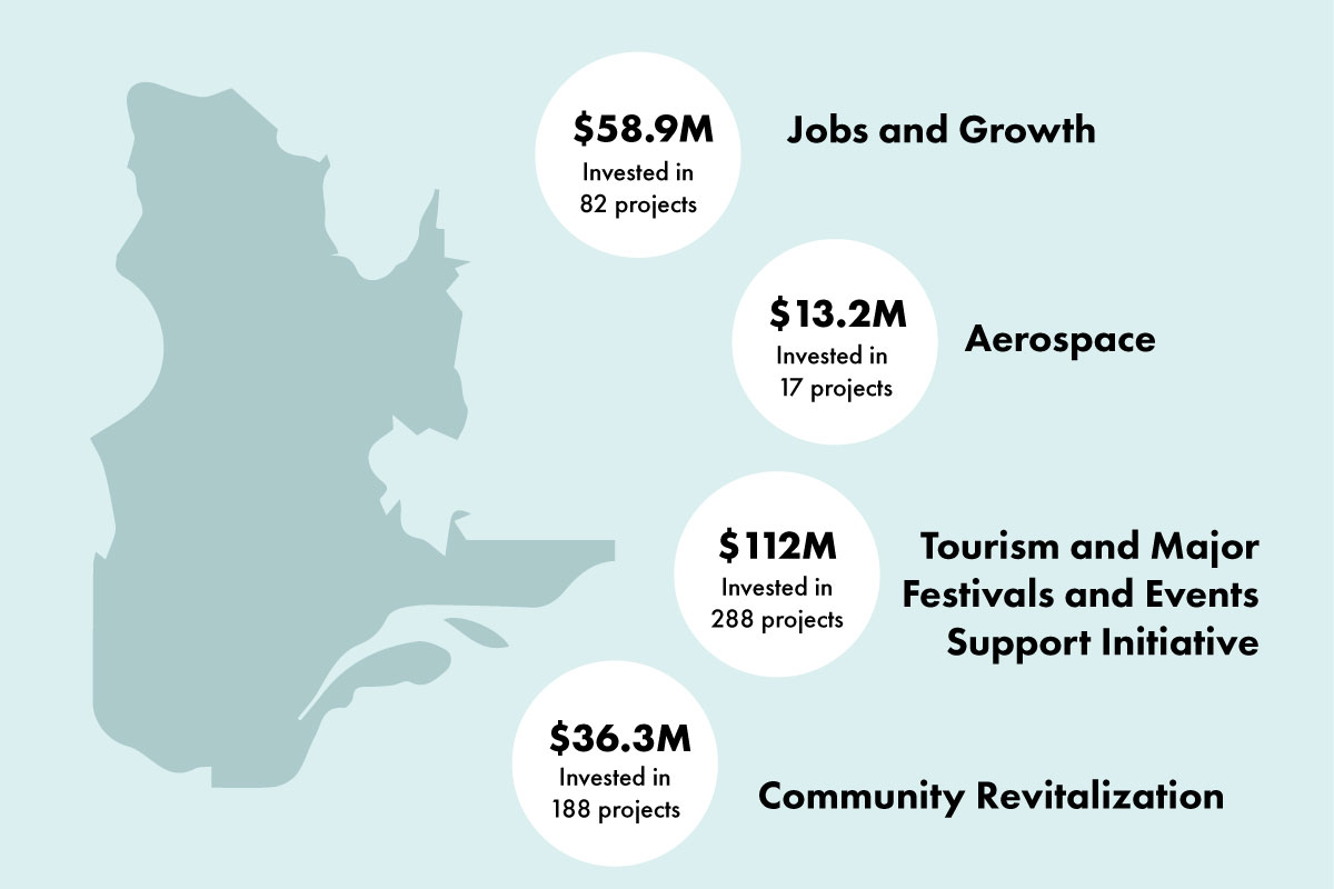 Highlights of CED’s 2022-2023 Departmental Results Report - Canada.ca