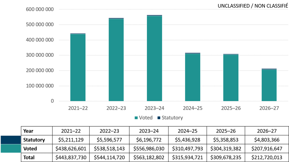 2023-24 Departmental Results Report - Canada.ca