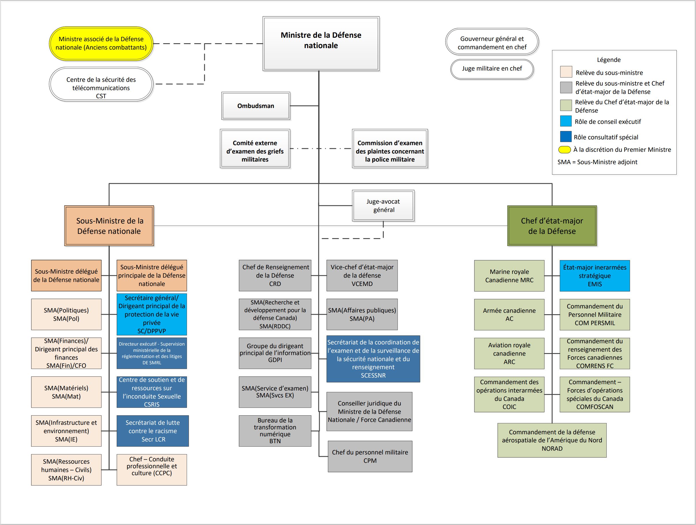 Structure organisationnelle – Défense nationale et les Forces armées ...