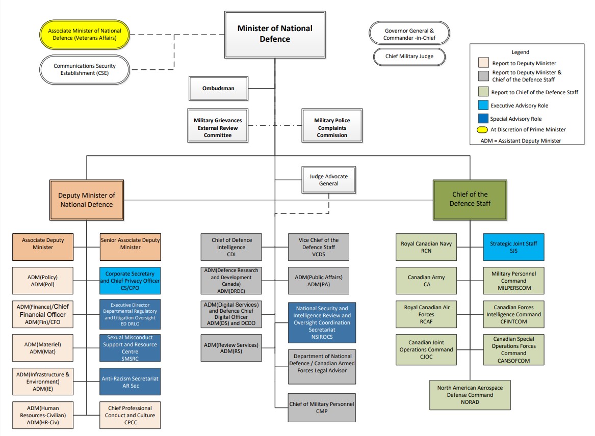 Organizational structure of the Department of National Defence and the Canadian Armed Forces ...