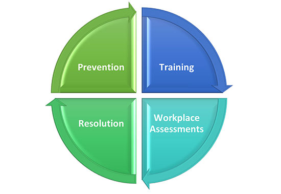 Workplace Harassment and Violence Prevention Policy Manual - Canada.ca