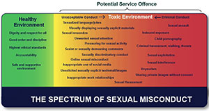 Spectrum of sexual misconduct - Canada.ca