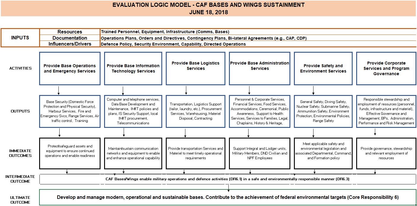 Evaluation of CAF Bases and Wings Sustainment Programs - Canada.ca