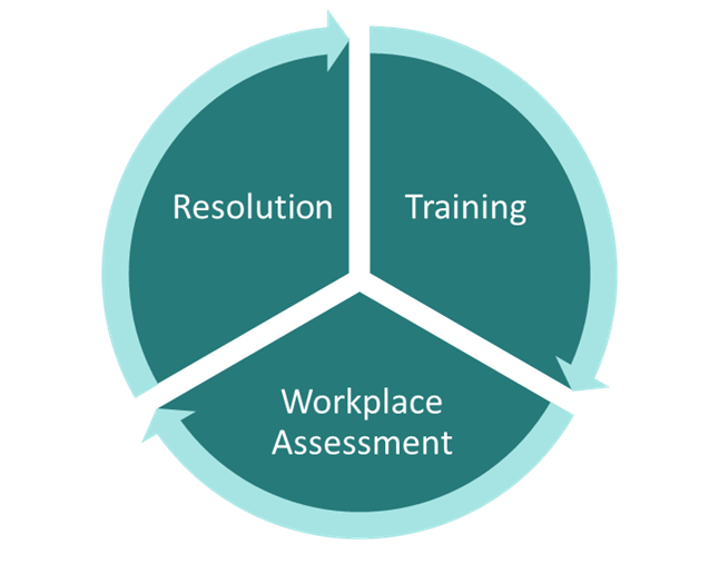 DND’s Workplace Harassment and Violence Prevention (WHVP) Program ...