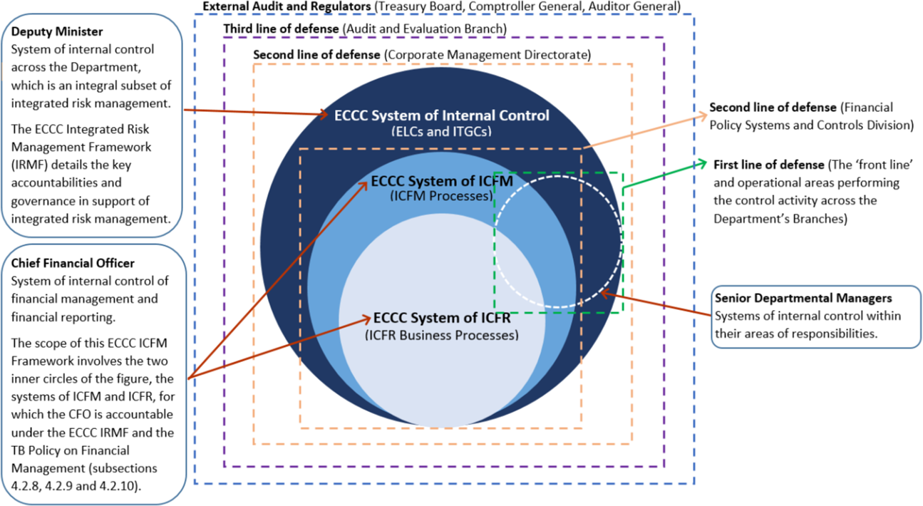 Audit of the system of internal controls over financial reporting ...