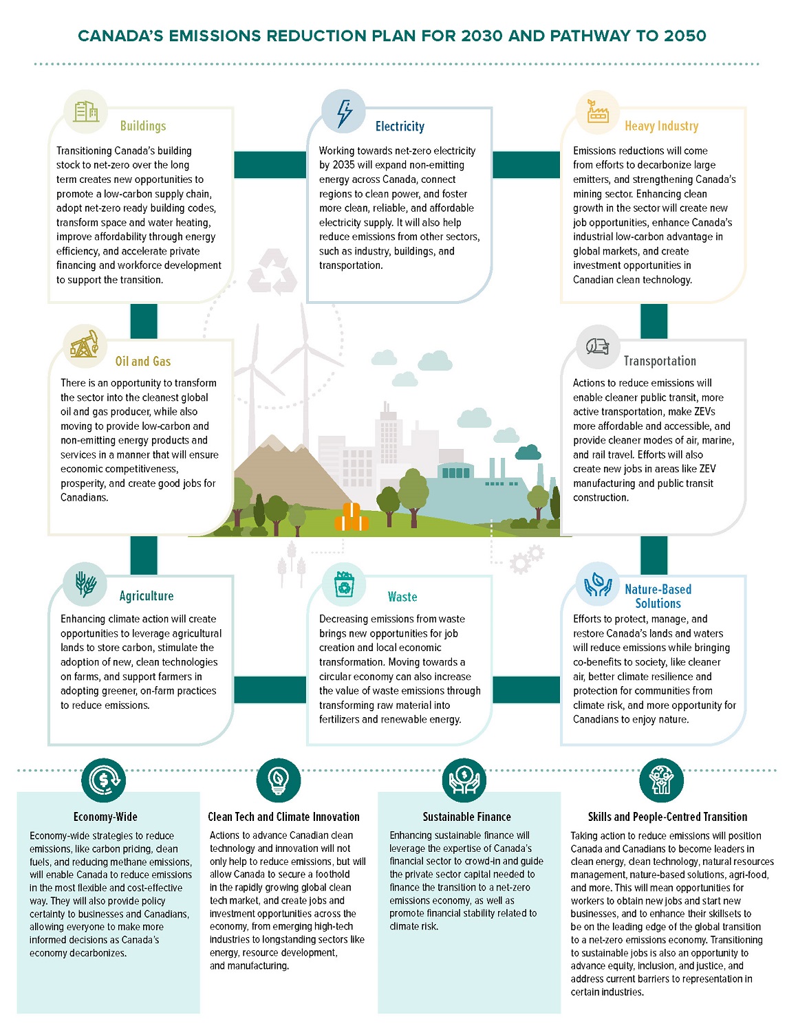 Canada s 2030 Emissions Reduction Plan Chapter 2 Canada ca