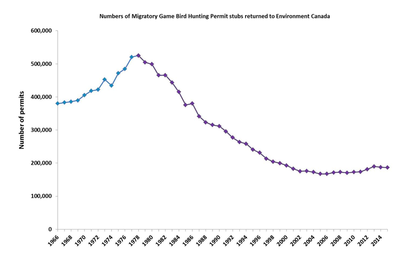 National Harvest Survey permit sales - Canada.ca