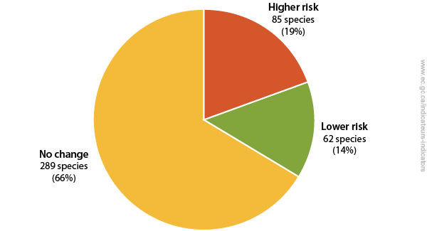 Species at Risk Act – Annual Report for 2015 - Canada.ca