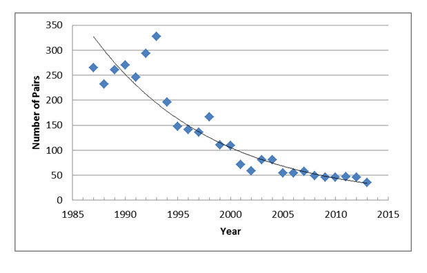COSEWIC Assessment and Status Report on the Loggerhead Shrike (Lanius ...