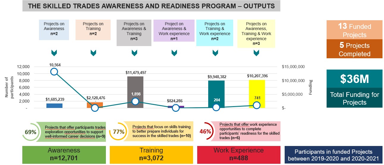 Evaluation of the Skilled Trades Awareness and Readiness Program ...