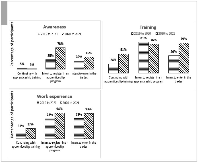 Evaluation of the Skilled Trades Awareness and Readiness Program ...