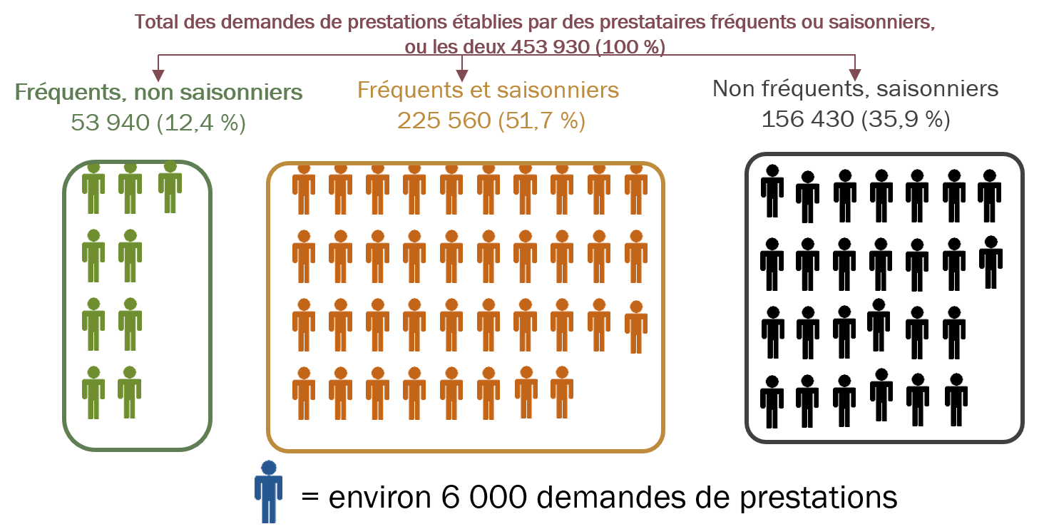 Chapitre 2 : Incidence et efficacité des prestations d’assurance-emploi ...