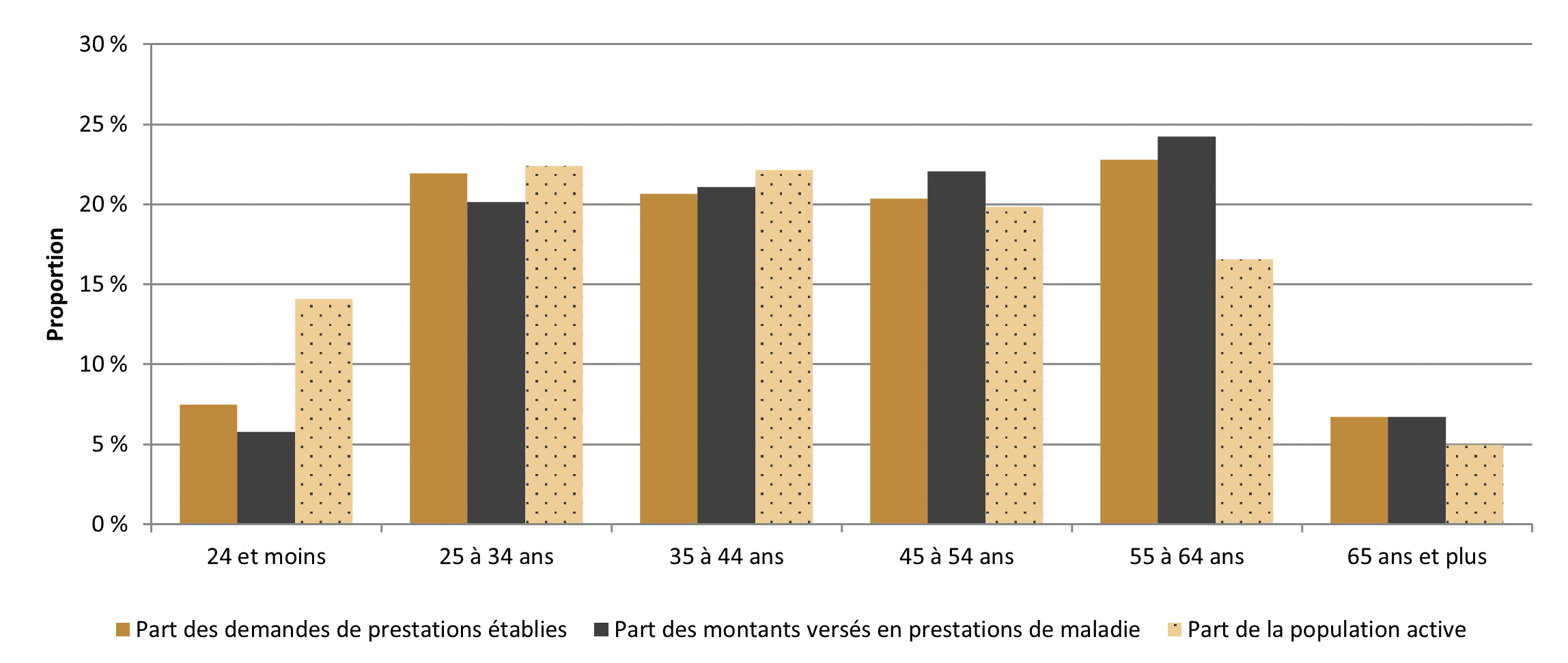 Chapitre 2 : Incidence et efficacité des prestations d’assurance-emploi ...