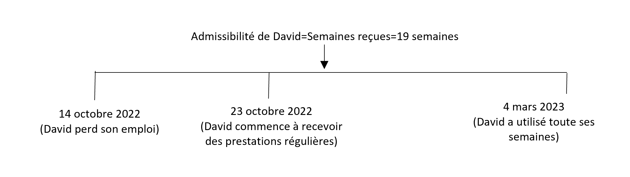 Chapitre 2 : Incidence et efficacité des prestations d’assurance-emploi ...