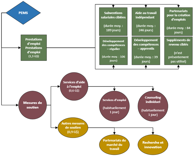 Chapitre 3 : Incidence et efficacité des prestations d’emploi et ...