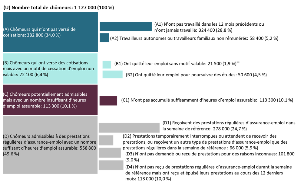 Chapitre 2 : Incidence et efficacité des prestations d’assurance-emploi ...