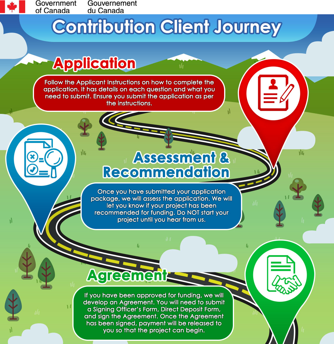 Contributions Client Journey - Canada.ca