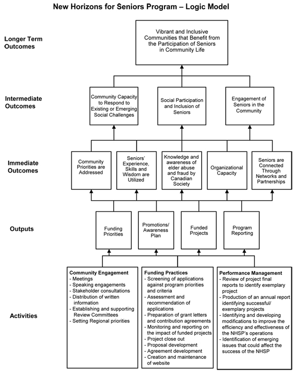 Formative Evaluation : New Horizons for Seniors Program Elder Abuse ...