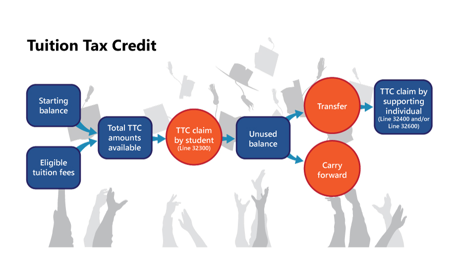 Report on Federal Tax Expenditures - Concepts, Estimates and ...