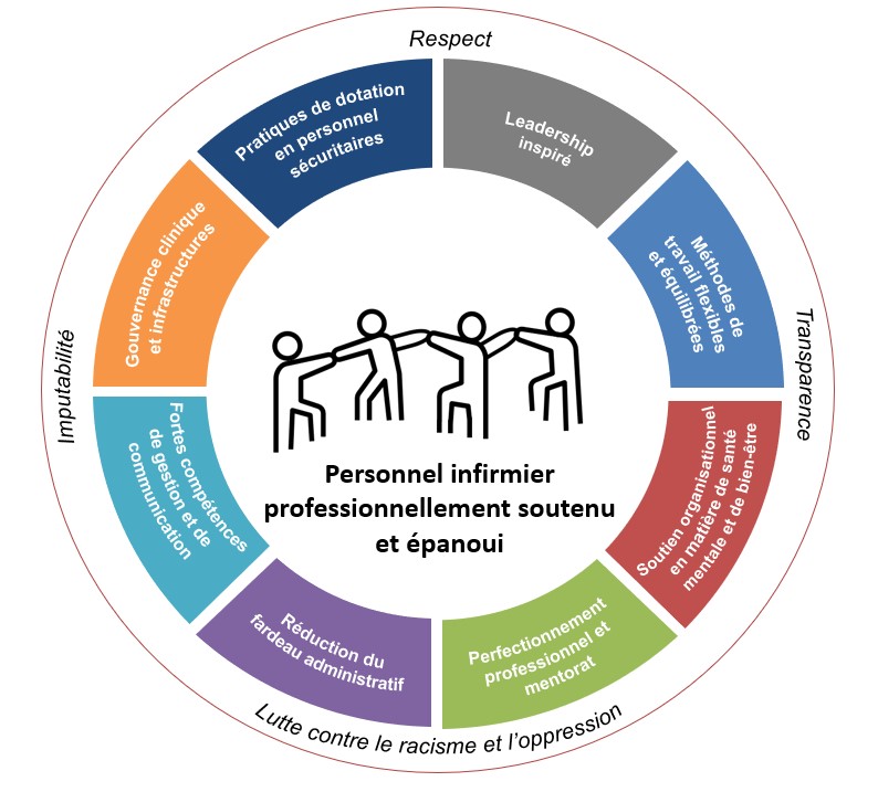 Boîte à outils pour la rétention des effectifs infirmiers : Améliorer la vie professionnelle du ...