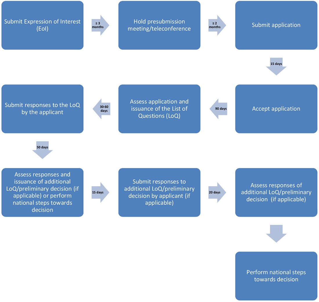Operational procedures for the Generic Medicines Work-Sharing ...