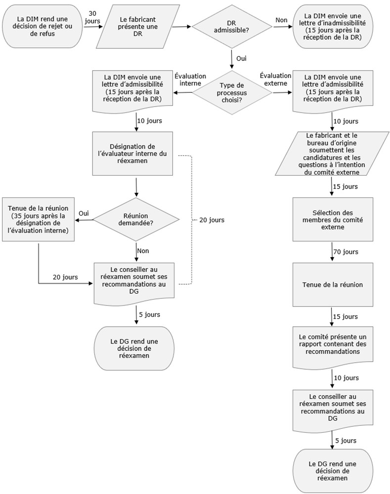 Ébauche de ligne directrice sur la gestion des demandes d’homologation ...