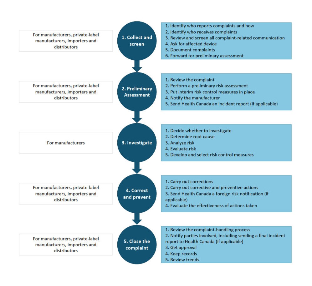 Handling complaints about medical devices (GUI-0065): About complaints ...
