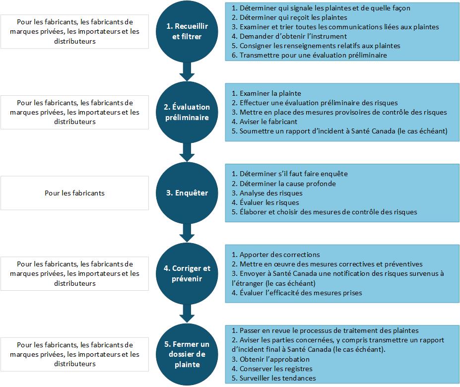 Traitement des plaintes relatives aux instruments médicaux (GUI-0065 ...