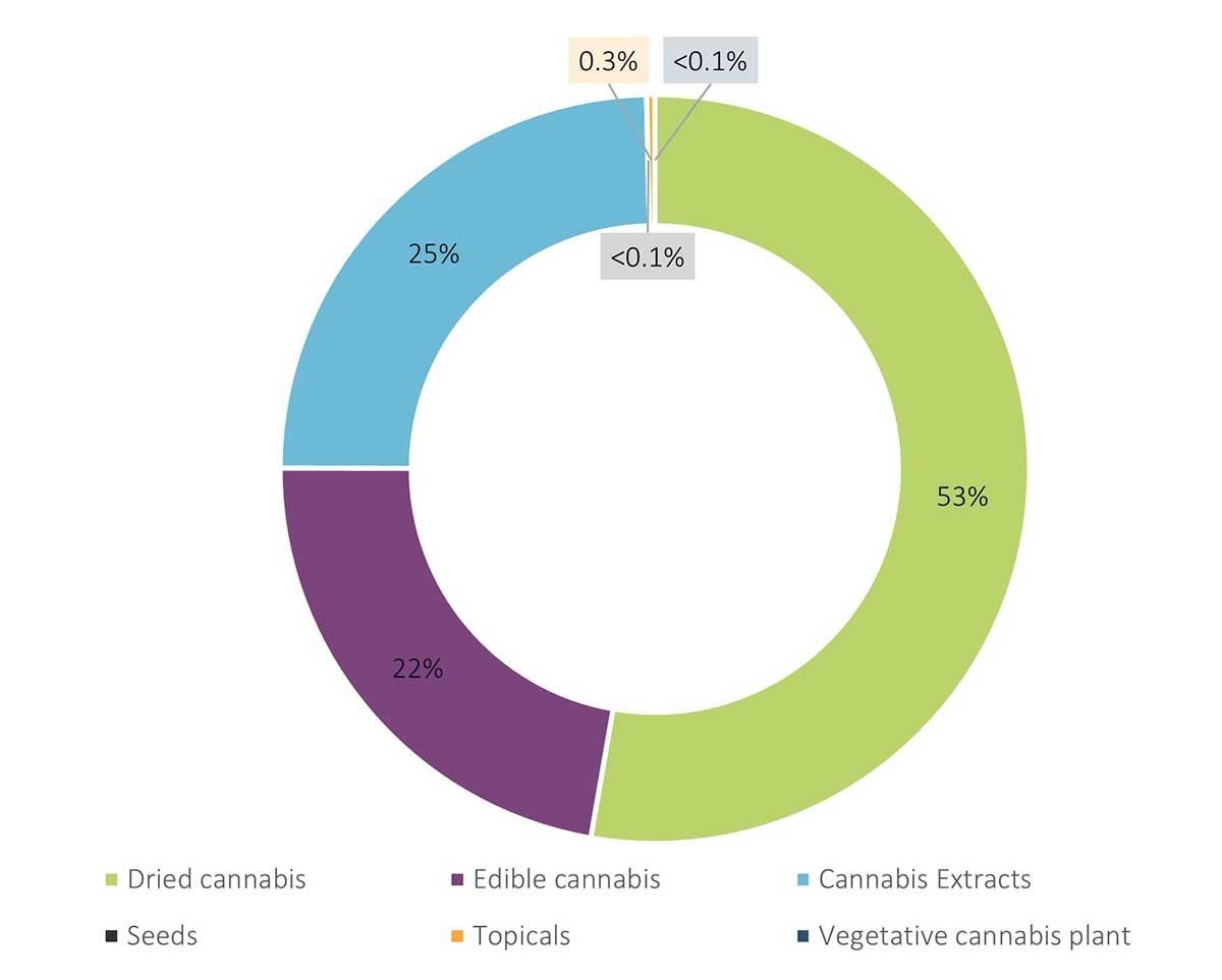 Cannabis market data - Canada.ca