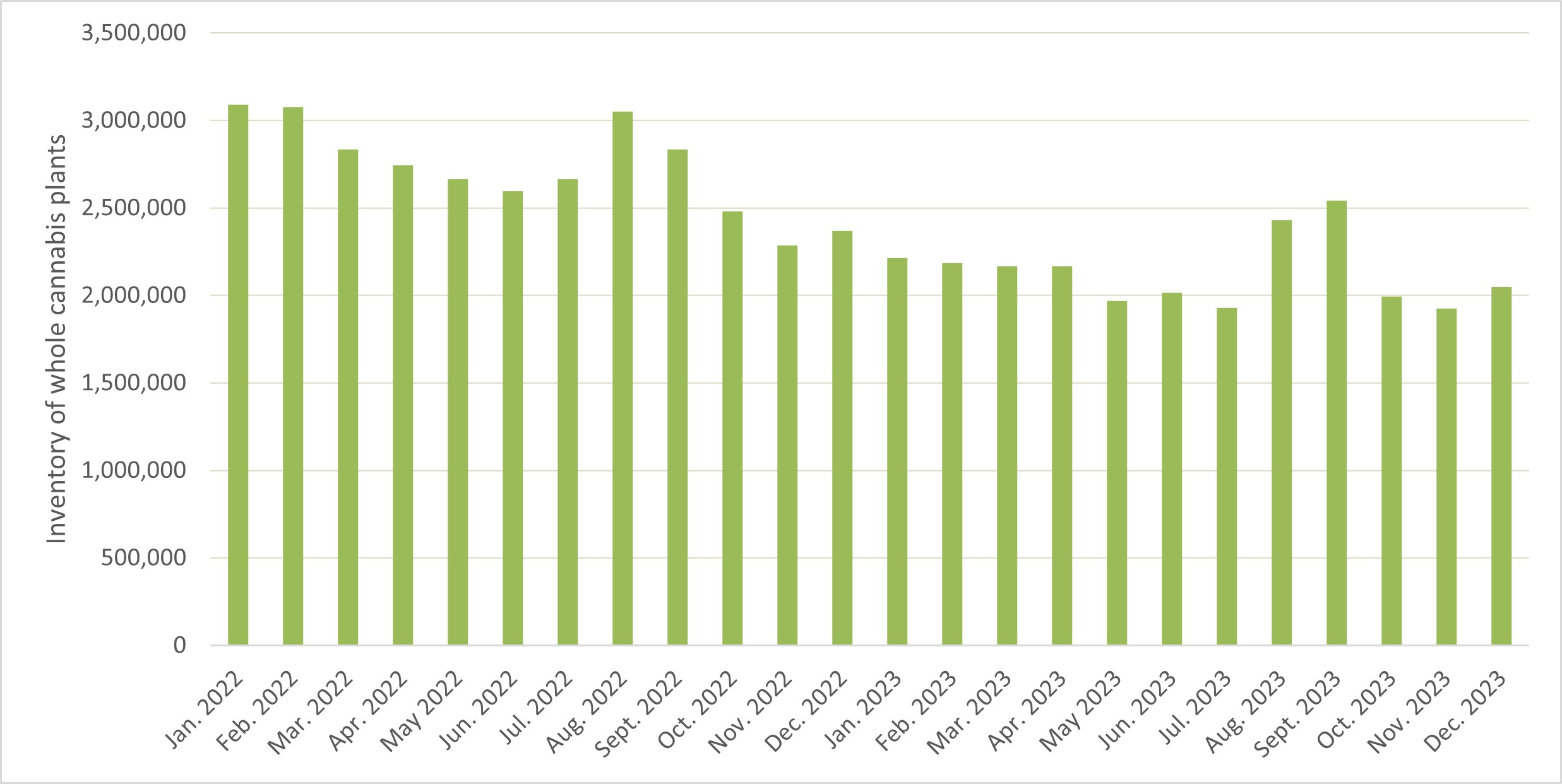 Cannabis plants market data - Canada.ca