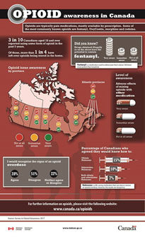 Awareness resources for opioids - Canada.ca