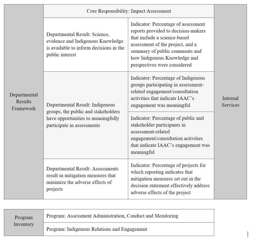 2022-2023 Departmental Results Report: Departmental Results Report ...
