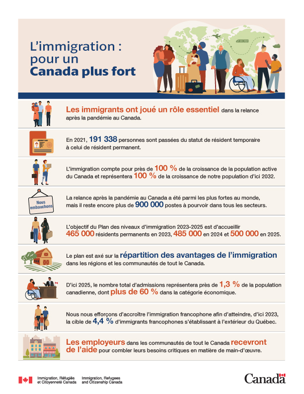 Infographie: L’immigration : pour un Canada plus fort - Canada.ca