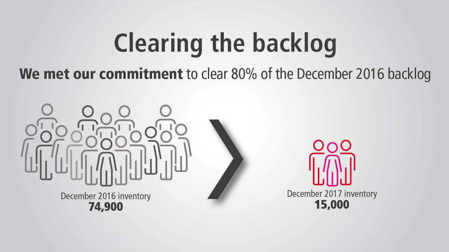 Clearing the backlog - Canada.ca