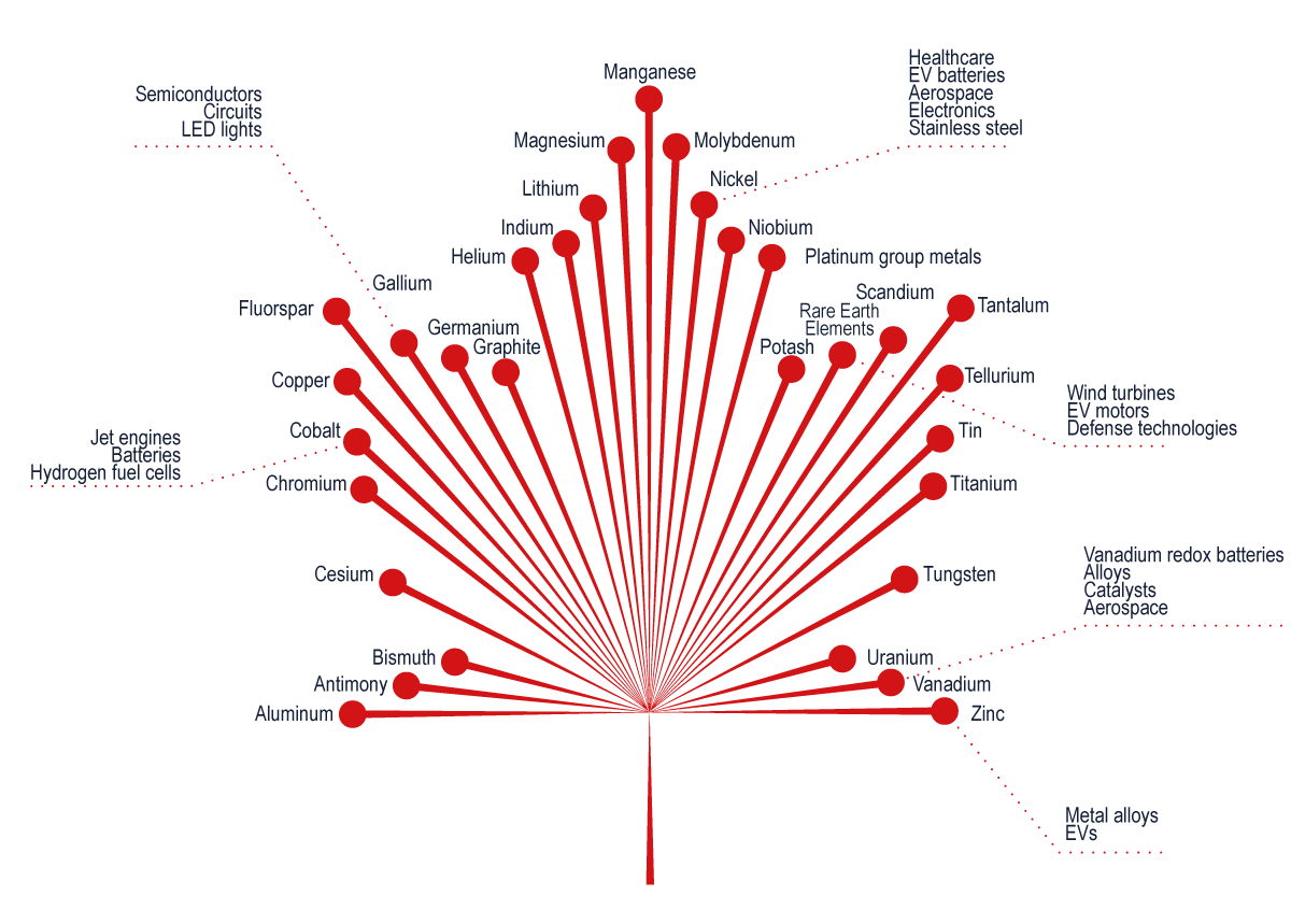 Critical minerals: an opportunity for Canada - Canada.ca