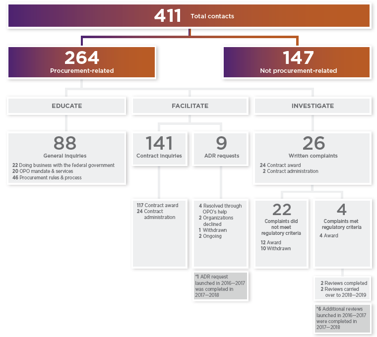 Backgrounder: The new Procurement Ombudsman of Canada’s four priorities ...