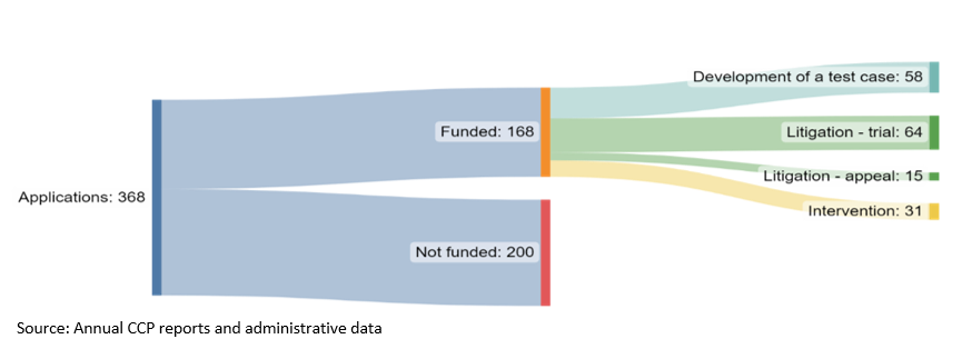Evaluation of the Court Challenges Program 2017-18 to 2022-23 - Canada.ca