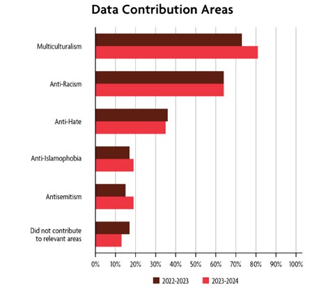 Annual Report on the Operation of the Canadian Multiculturalism Act ...