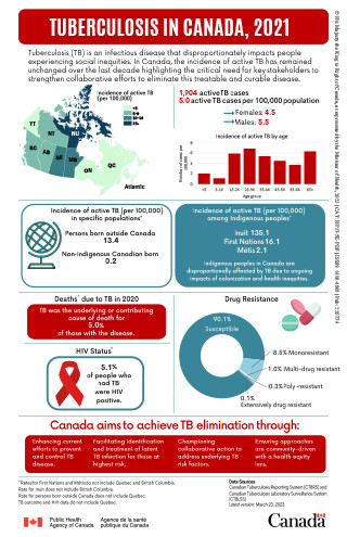 Tuberculosis in Canada: Infographic (2021) - Canada.ca