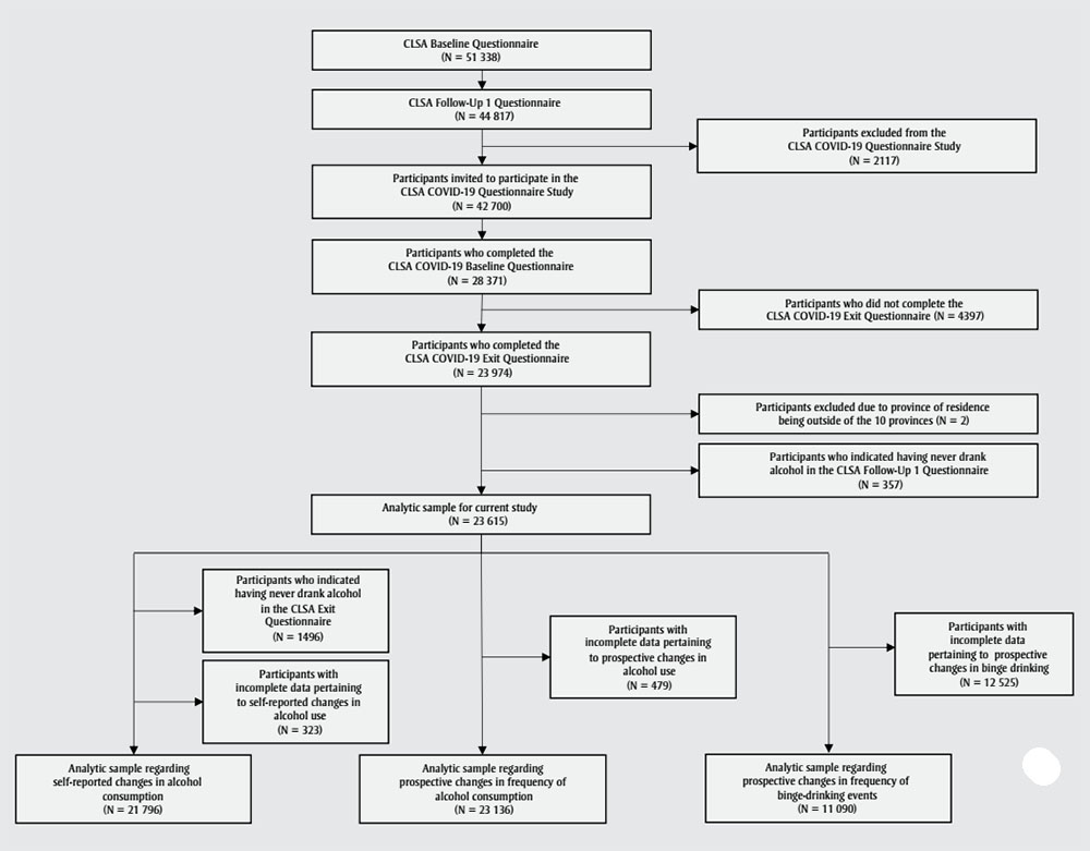 Associations between adherence to public health measures and changes in ...