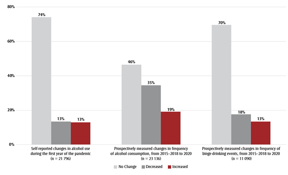 Associations between adherence to public health measures and changes in ...