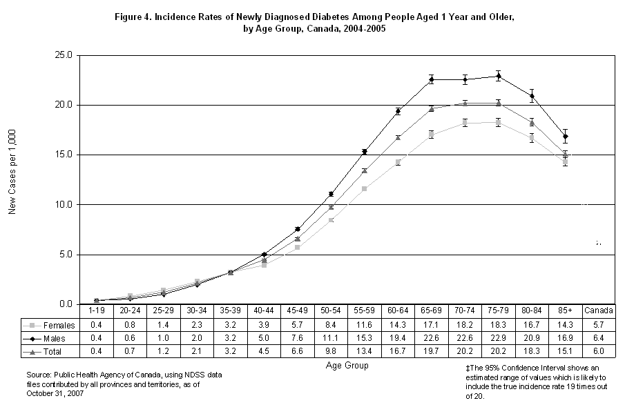 Diabetes in Canada: Highlights from the National Diabetes Surveillance ...