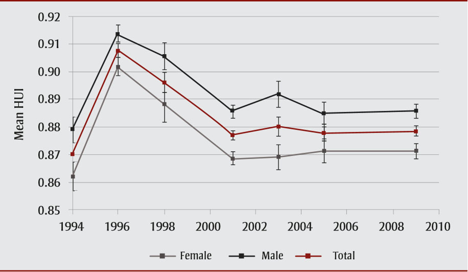 Evaluating compression or expansion of morbidity in Canada: trends in ...