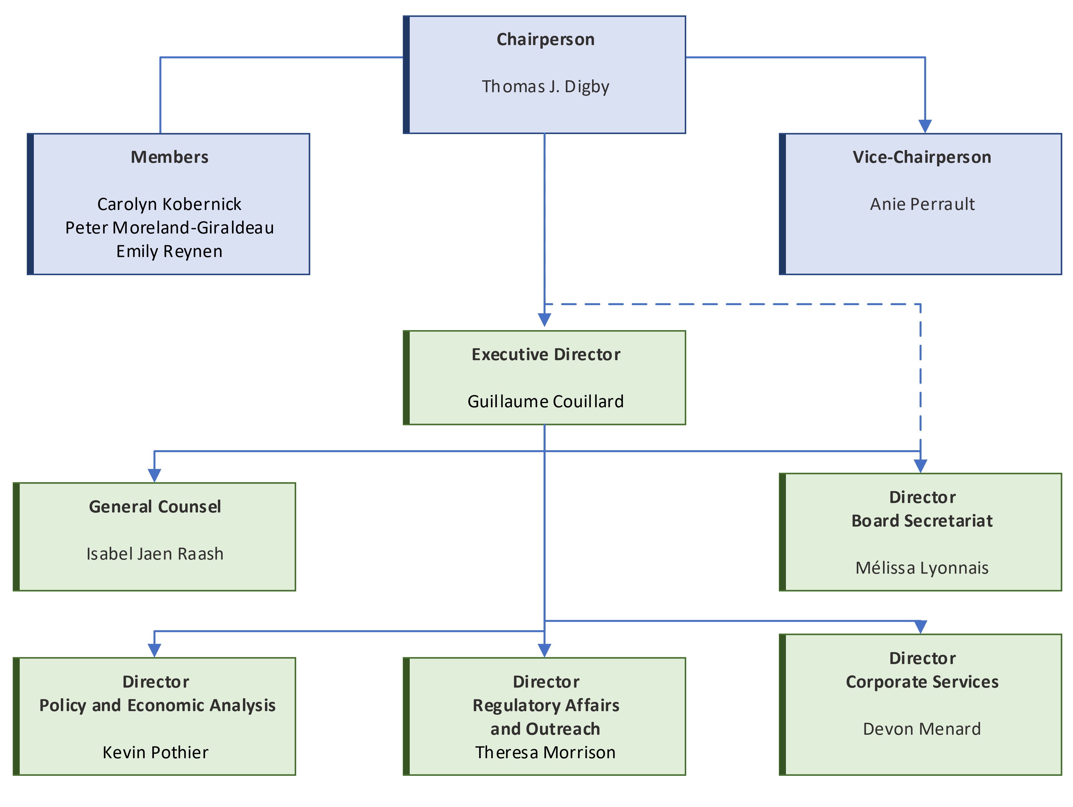 Organizational Structure: Patented Medicine Prices Review Board - Canada.ca
