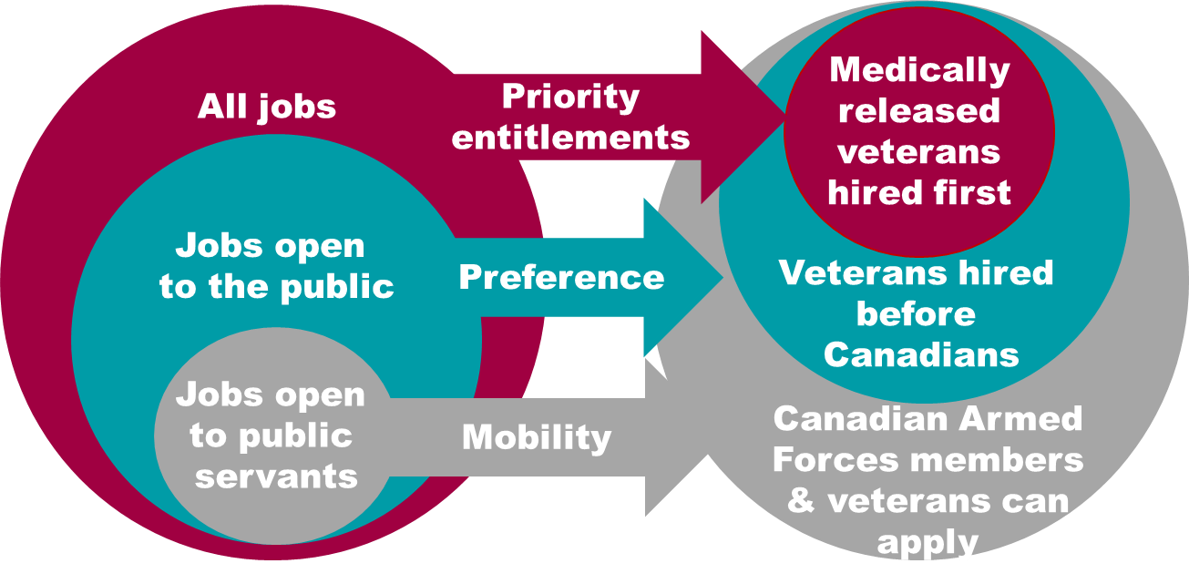 Staffing: Hiring Veterans - Canada.ca